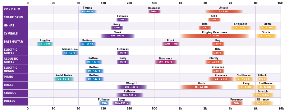 Les fréquences des instruments et des voix : Guide pratique pour un ...