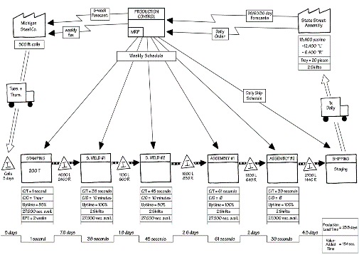 Value Steam Mapping