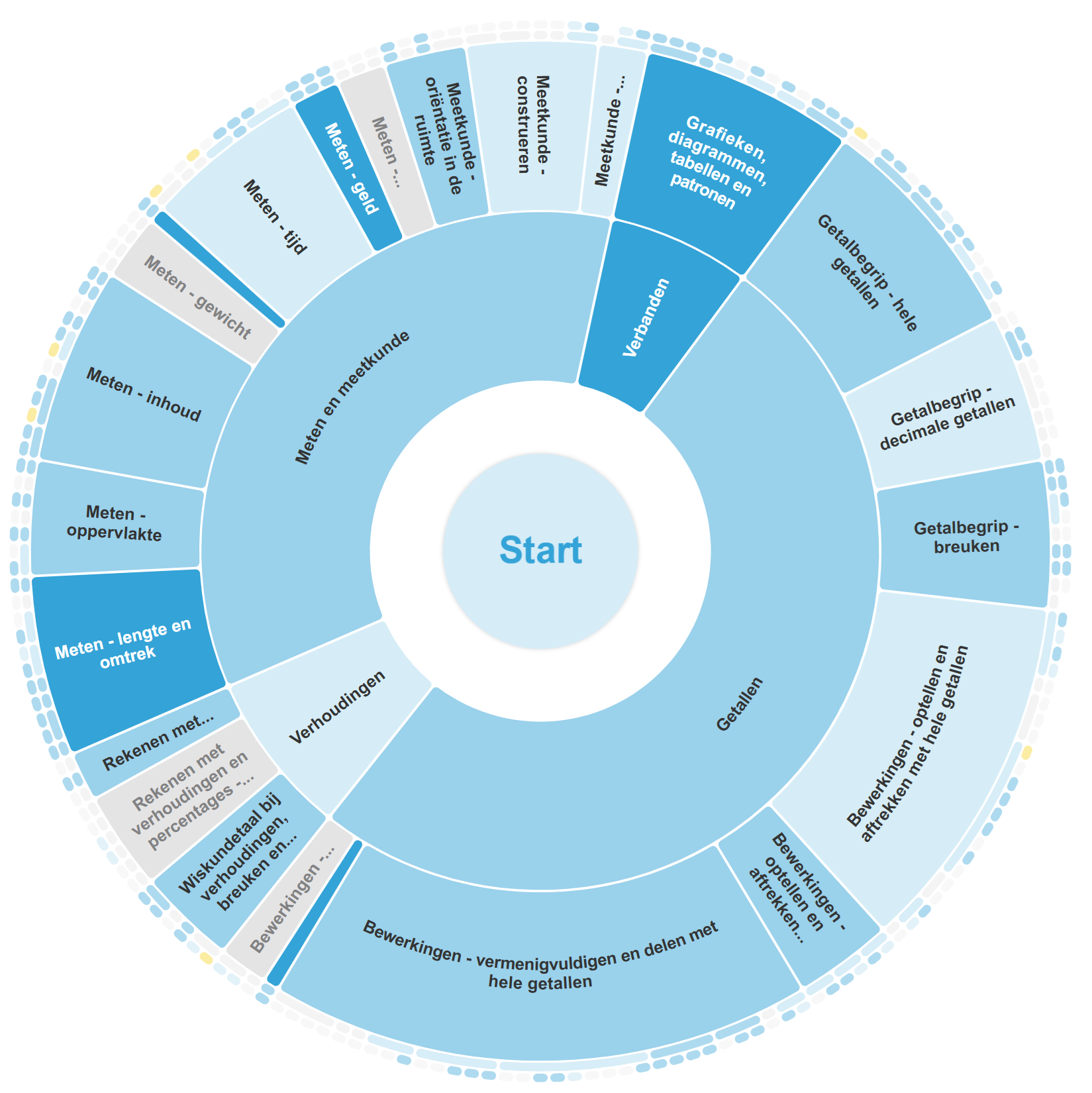 Snappet Copilot Leerlijn