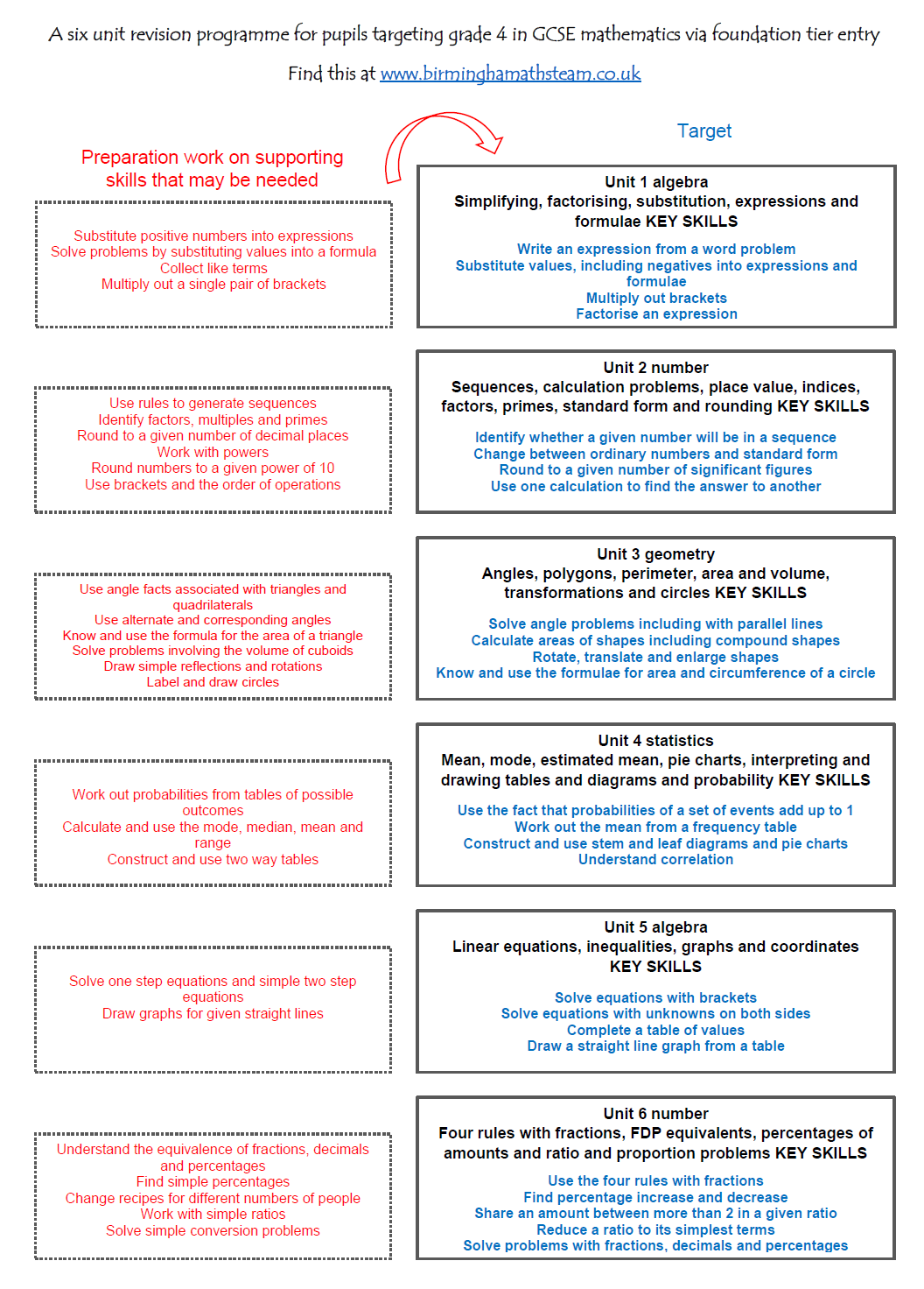 Free 6 unit target grade 4 revision programme