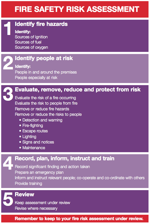 Fire Safety Risk Assessment