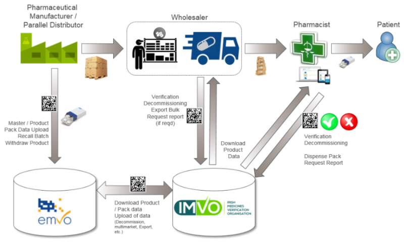 Irish Medicines Verification Organisation